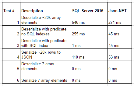 JSON Support Is The Best New Developer Feature in SQL 2016 — Part 4: Performance Comparisons ...
