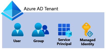 Understanding the Azure RBAC structure | by Ajith Rajendran | Medium