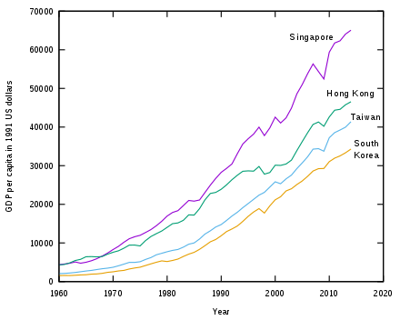 Roaring Across the Chessboard: Asia’s Tiger Economies and Their Growth ...