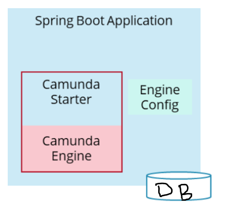 Difference between Camunda 7 and Camunda 8 | by Praveenbuya | Medium