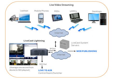 The Various Uses of Live Video Streams | by epitomesolutions | Medium