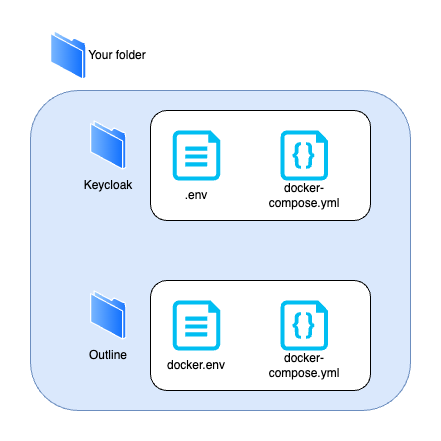 How to deploy Outline Wiki (fully self-hosted NO TLS) with docker-compose | by Ange Cesari | Medium