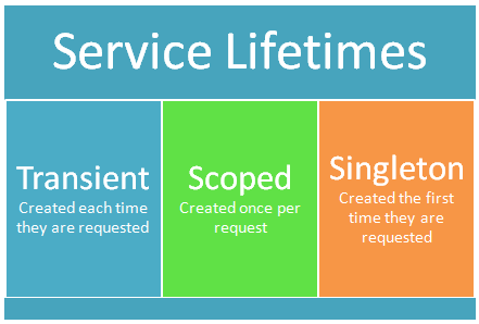 Service Lifetimes (Singleton, Scoped, Transient) Explained Through a ...