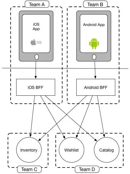 The BFF Pattern: Backend for Frontend in iOS Applications | by Islam ...