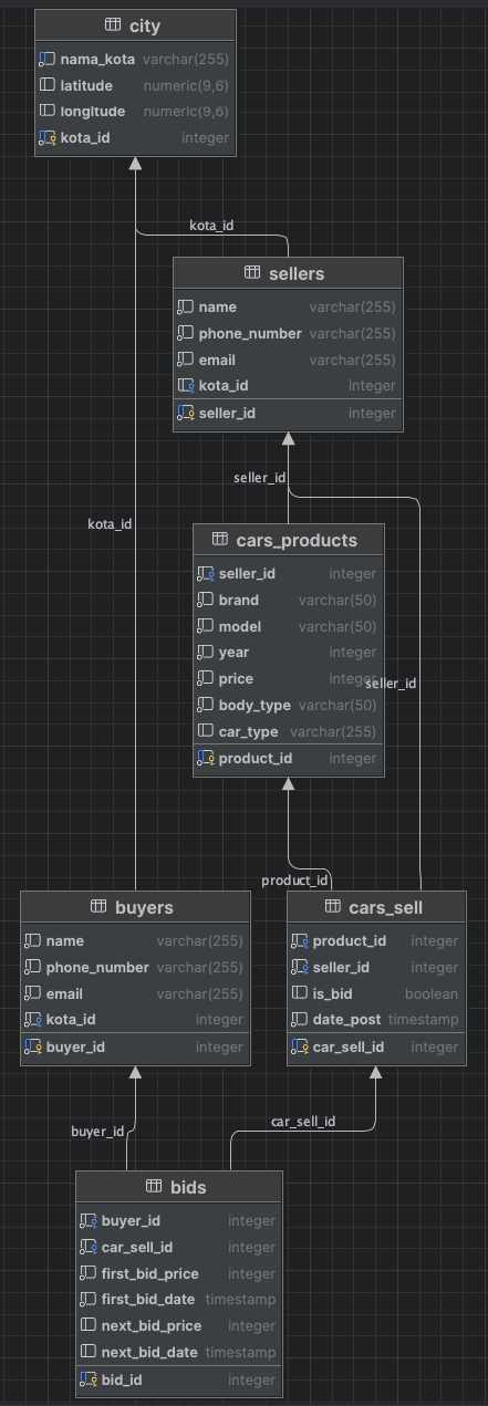 Database Design For Car Marketplace System Using PostgreSQL | by Dwi ...
