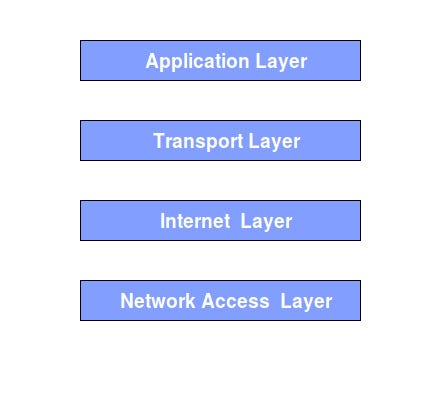 Learning the TCP/IP Protocol Suite | by Vikas Yadav | codeburst