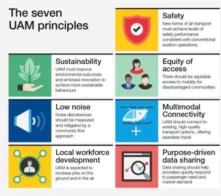 Urban Air Mobility (UAM). As cities integrate automated vehicles… | by ...