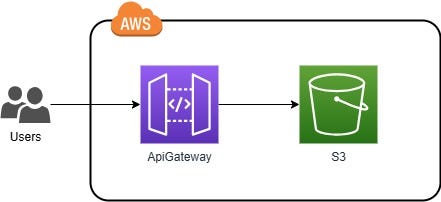 Uploading files to S3 through API Gateway | AWS Tip