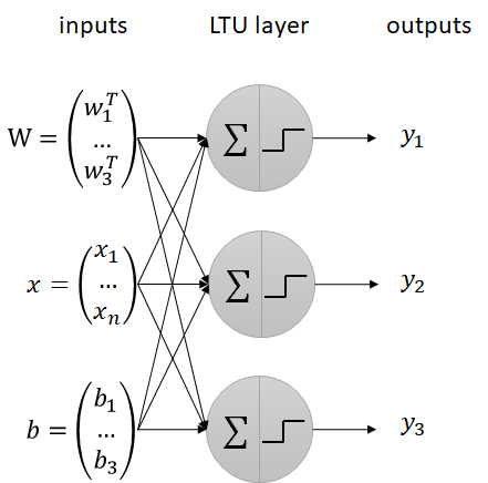 Mathematical Representation of a Perceptron Layer (with example in ...