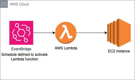 EC2 Start, Stop And Resizing By Using Lambda And Event Bridge | by Soe Tint Aung | Medium