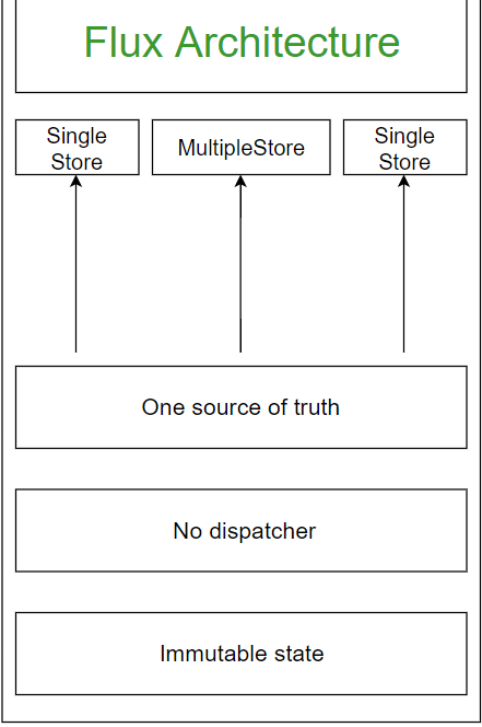 Redux, Flux and MVC(Model-View-Controller) | by Oaes Kuruni | Medium