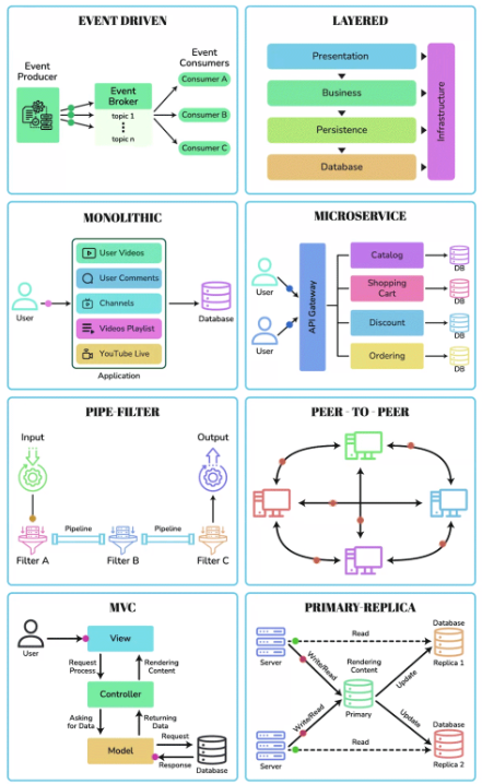 Software Arhitectural Patterns. 𝐖𝐡𝐚𝐭 𝐚𝐫𝐞… | by Orhan Yılmaz | Medium