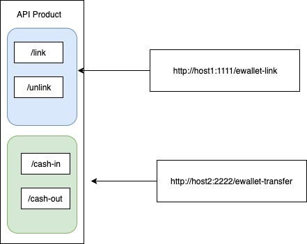 WSO2 API Manager 3.0.0 — API Product feature | by Jenananthan | Medium