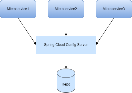 Spring Cloud Config Server Nedir? | by Kadir Demirel | Medium