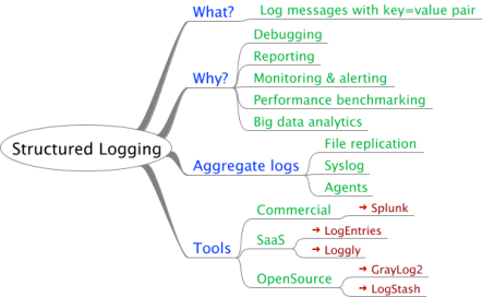 Structured Logging , Why and how to achieve in java. | by krishankant ...