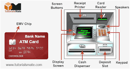 The ATM Machine According to the Overviews and Wikipedia with Merits ...