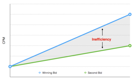 Dynamic Price Floors: A Call For Standardization | by Sharethrough ...