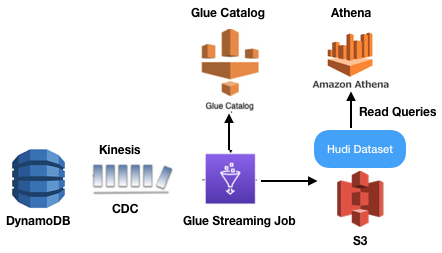 AWS Serverless DataLake : Built Realtime with Apache Hudi , AWS Glue ...