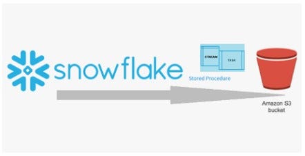 Copy and Unload via Javascript Procedure | by Sachin Mittal | Snowflake ...
