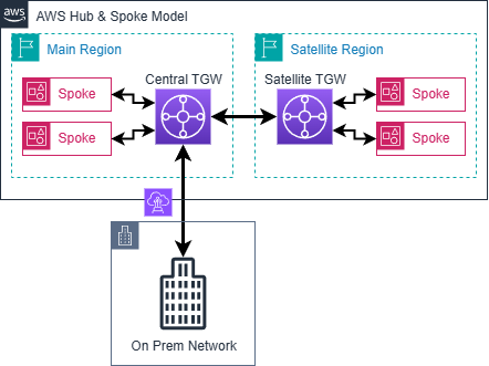 Satellite Regions: Connecting Remote AWS Regions to a Central Hub | by ...