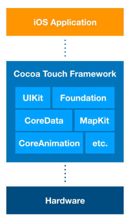 (iOS) Cocoa Touch Framework. iOS 애플리케이션 개발환경 토대인 코코아 터치 프레임워크’’ | by Boseong Kim | Medium