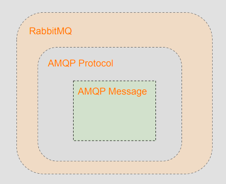 RabbitMQ-Basic. Background knowledge | by 陳弘毅 | Medium