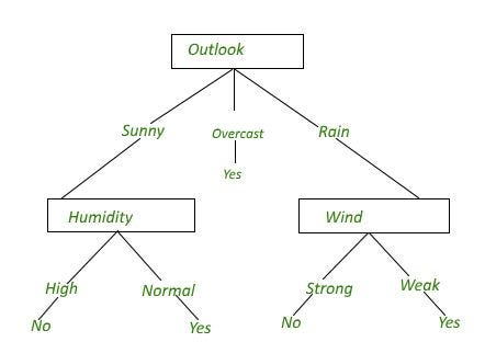 Decision Tree Classification Algorithm | by Akshata G | Medium