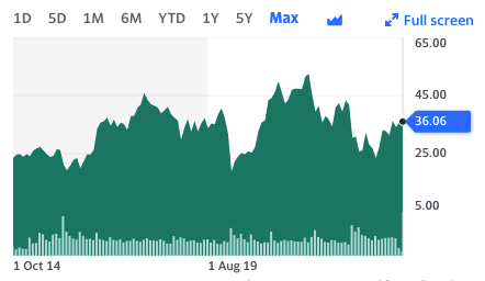 Dividend picker May 2024: CFG | Medium