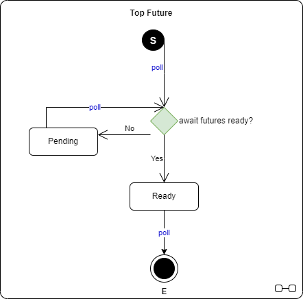 Async State Machine in Rust - gftea - Medium