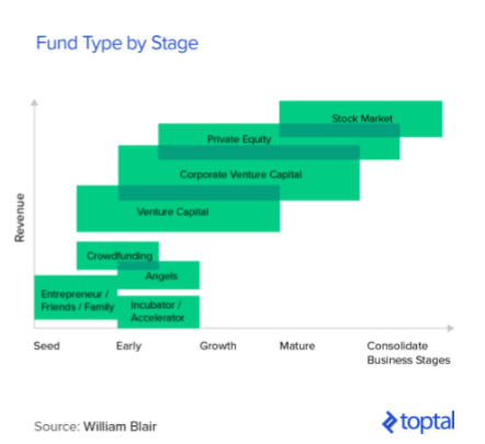 VC Demystified: How Venture Capital Works | by Equity DAO | Medium