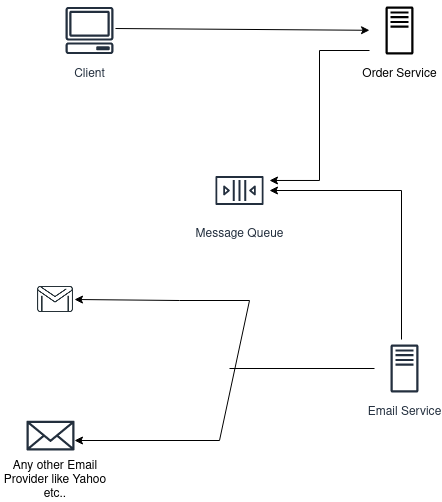 Send Email With Message Queue Nodejs Medium