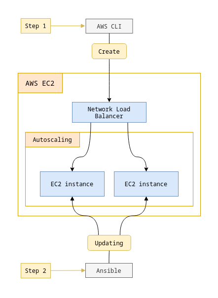 EC2 + Ansible + AWS CLI. Creating EC2 instances with AWS CLI… | by jerome.decoster | Medium