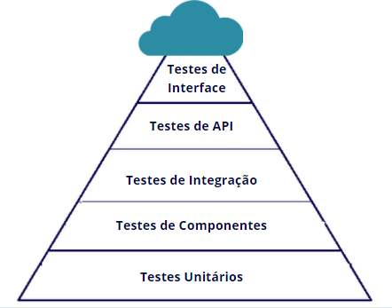 A tal pirâmide de testes. Mike Cohn trouxe esse mapeamento de… | by ...