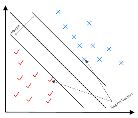Decision Boundaries using Support Vector Machine (SVM) | by Wasim Akil ...
