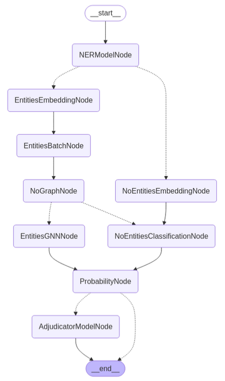 Build a Text Classification Router in LangGraph | by Rjnclarke | Medium