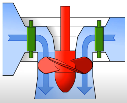 Kaplan Turbine. The Kaplan turbine is a propeller-type… | by Ninad ...