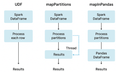 🚀 Calling External APIs from PySpark: UDF vs. mapPartitions vs. mapInPandas | by k venkata subba ...