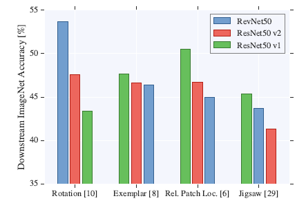 Review — Revisiting Self-Supervised Visual Representation Learning | by ...