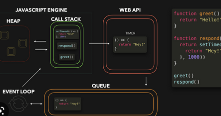 Event loop in javaScript. Hello everyone, this blog is all about… | by ...