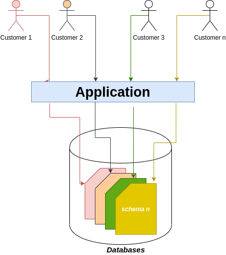 Understanding multitenant applications. | by Thành Trần | Programming ...