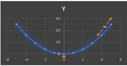 Gradient Descent Algorithm-Explained | by PremalMatalia | Medium