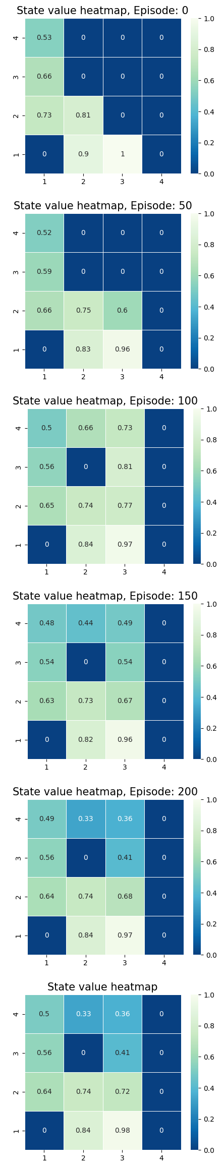 Find an optimal policy with Finite Markov Decision Process: Part2 Monte Carlo Methods | by Yuki ...