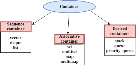 C++ STL (Standard Tag Library) - om kumar - Medium
