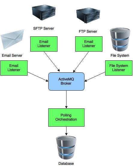 Advanced Unit Testing with Camel Blueprint | by Joseph S. Butler | Medium