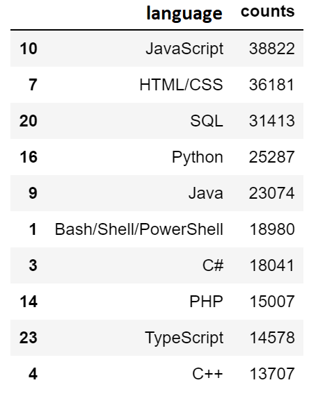 Most popular languages and frameworks used by developers? | by ant3nn ...