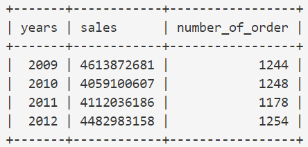 Project Data Analysis for Retail: Sales Performance Report with SQL ...