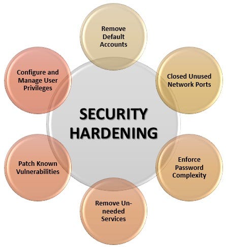 OS Hardening (Client/Host Hardening) — Study Case Windows 10/11 | by ...