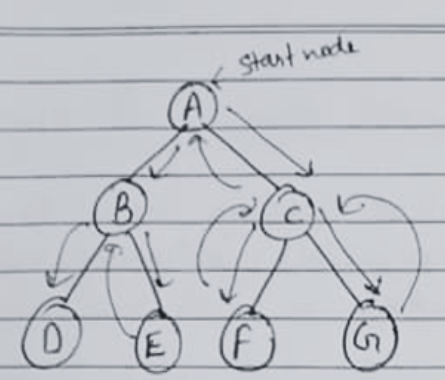 Depth First Search (DFS): Exploring One Path Until the End | by Kirti ...