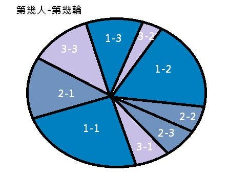 Leetcode 1388: Pizza With 3n Slices | by Aaron | learning note | Medium