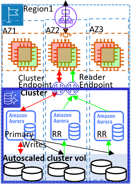 Explain RDS Aurora DB for global scalable read-heavy and high available ... Explain RDS Aurora DB for global scalable read-heavy and high available ...